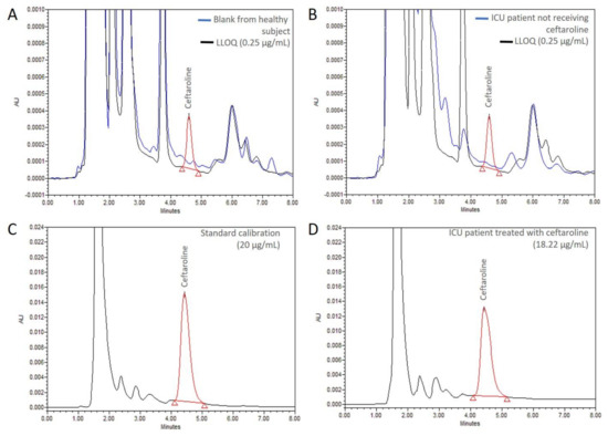 Quantification of Ceftaroline in Human Plasma Using High-Performance ...