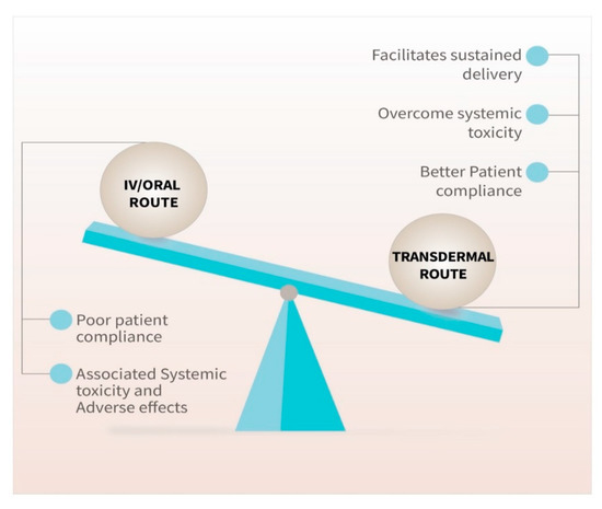 Transdermal Delivery of Chemotherapeutics: Strategies, Requirements ...