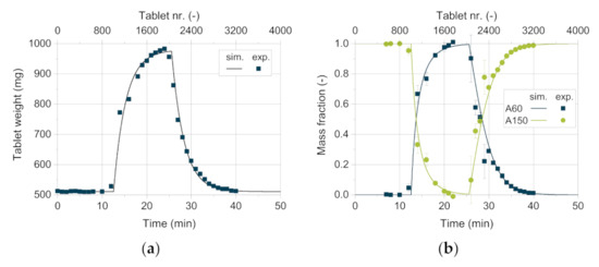 Pharmaceutics | Free Full-Text | Process Modeling and Simulation of ...