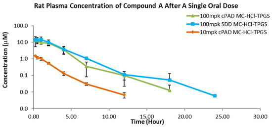 Hierarchical Particle Approach for Co-Precipitated Amorphous Solid ...