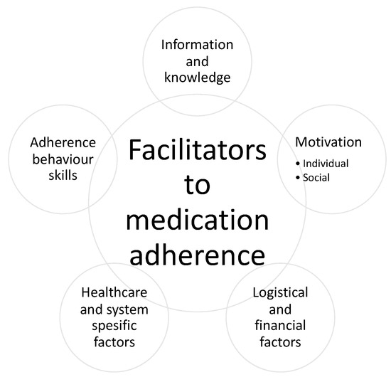 Factors Contributing to Medication Adherence in Patients with a Chronic ...