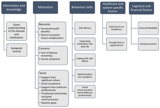Factors Contributing to Medication Adherence in Patients with a Chronic ...
