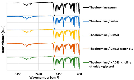 Experimental and Theoretical Study on Theobromine Solubility ...