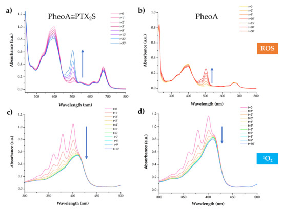 Pheophorbide A and Paclitaxel Bioresponsive Nanoparticles as Double ...