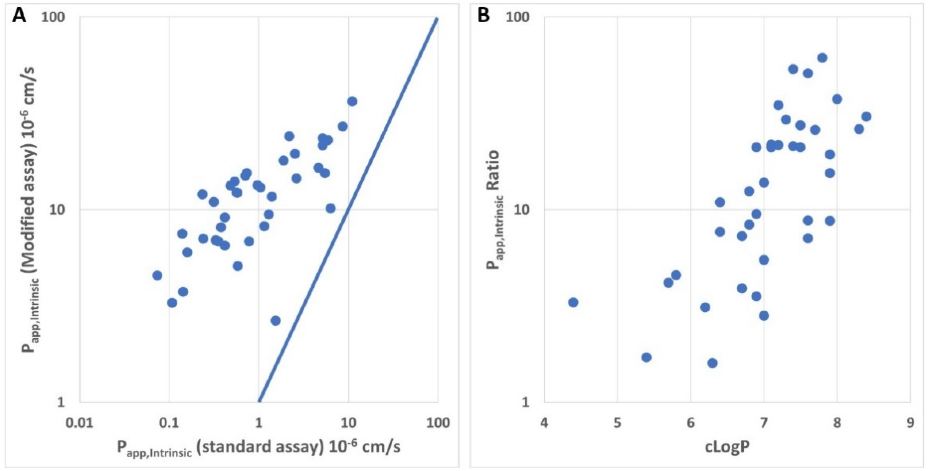 A Bidirectional Permeability Assay for beyond Rule of 5 Compounds