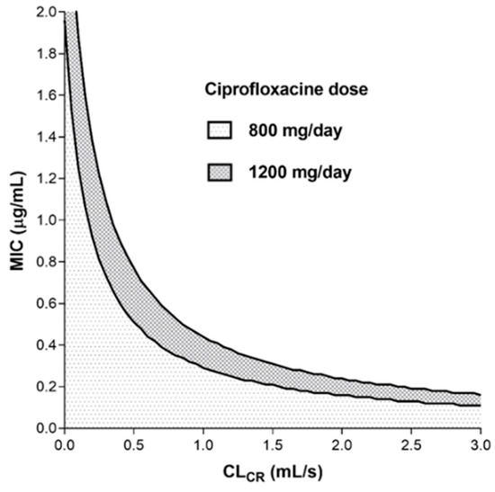 No Time Dependence of Ciprofloxacin Pharmacokinetics in Critically Ill Adults: Comparison of ...