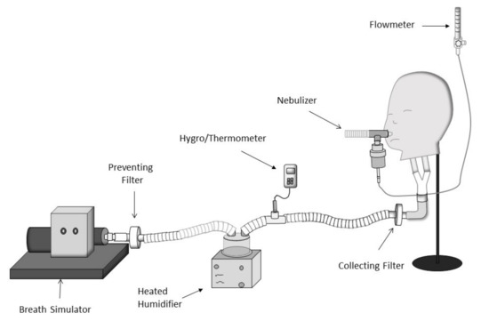 Quantifying Delivered Dose with Jet and Mesh Nebulizers during ...