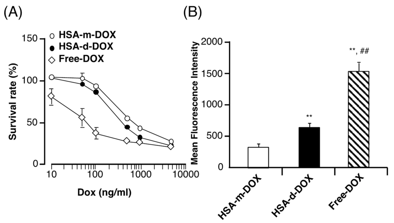 The Therapeutic Effect of Human Serum Albumin Dimer-Doxorubicin Complex ...