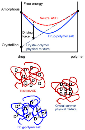 Amorphous Drug-Polymer Salts
