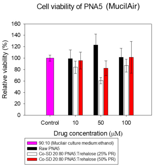 Synthesis, Physicochemical Characterization, In Vitro 2D/3D Human Cell ...