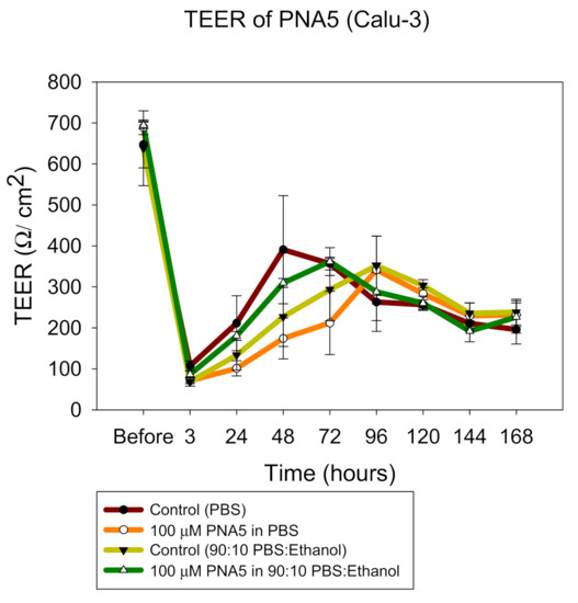 Synthesis, Physicochemical Characterization, In Vitro 2D/3D Human Cell ...