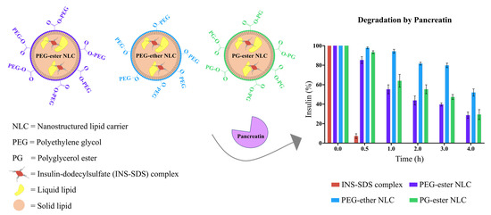 Pharmaceutics | Free Full-Text | Nanostructured Lipid Carriers (NLCs ...