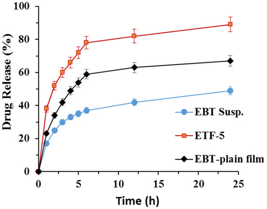Improved Bioavailability of Ebastine through Development of ...