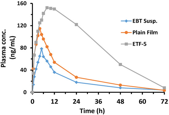 Improved Bioavailability of Ebastine through Development of ...