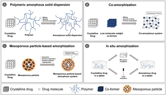 Recent Technologies for Amorphization of Poorly Water-Soluble Drugs
