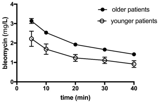 Bleomycin Concentration in Patients’ Plasma and Tumors after ...