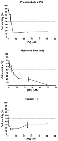 Hypericin and Pheophorbide a Mediated Photodynamic Therapy Fighting ...