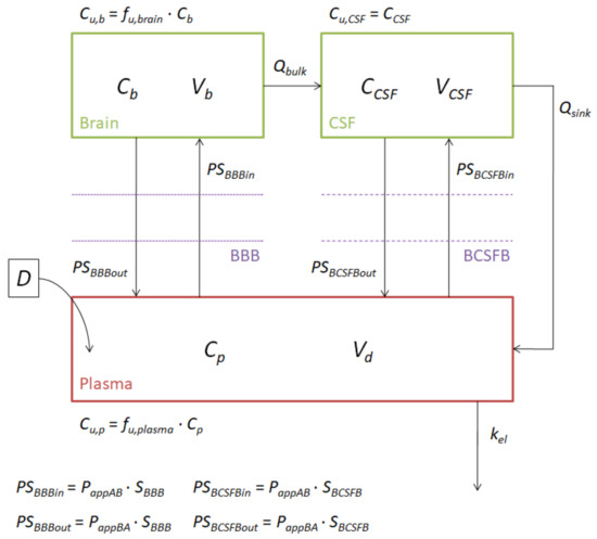 Physiologically Based Pharmacokinetic (PBPK) Modeling for Predicting ...