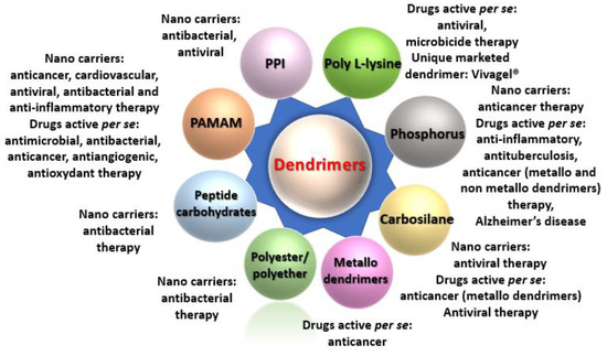 Pharmaceutics | Free Full-Text | Functionalized Dendrimer Platforms as ...