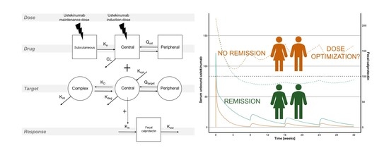 Pharmaceutics | Special Issue : Model-Informed Precision Dosing