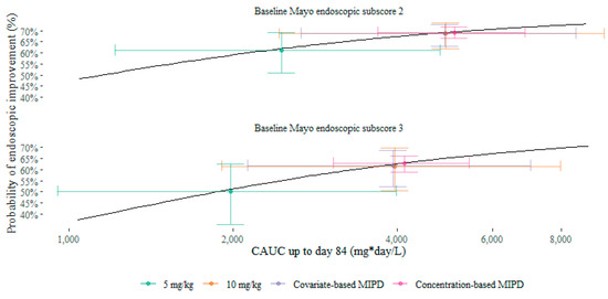 Model-Informed Precision Dosing during Infliximab Induction Therapy ...