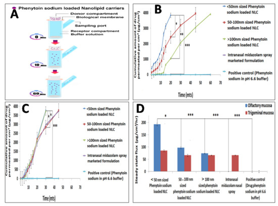 Nose to Brain Delivery of Phenytoin Sodium Loaded Nano Lipid Carriers ...