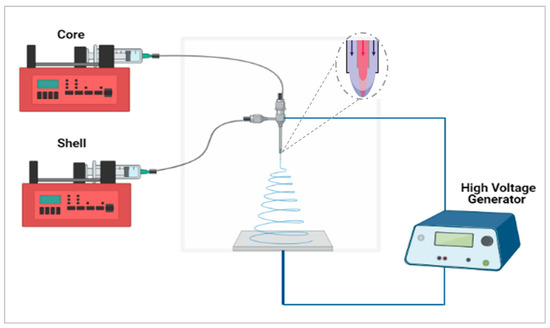 Utilising Co-Axial Electrospinning as a Taste-Masking Technology for ...