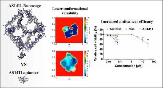 Pharmaceutics | Free Full-Text | AS1411 Aptamer Linked to DNA ...