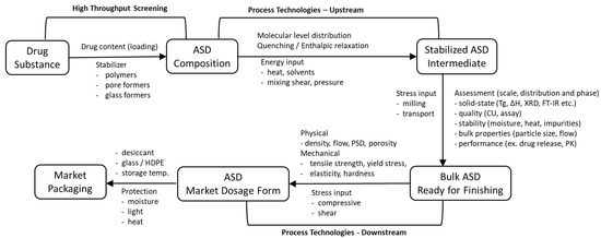 Amorphous Solid Dispersions (ASDs): The Influence of Material ...