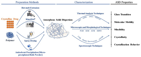 Amorphous Solid Dispersions (ASDs): The Influence of Material ...
