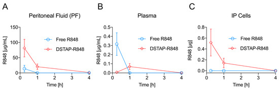 Liposomal Resiquimod for Enhanced Immunotherapy of Peritoneal ...