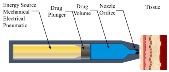 A Needle-Free Jet Injection System for Controlled Release and Repeated ...