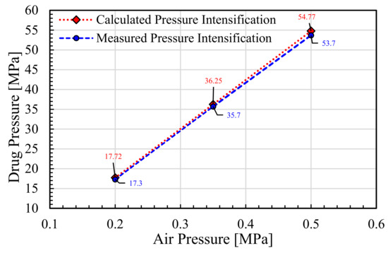 A Needle-Free Jet Injection System for Controlled Release and Repeated ...