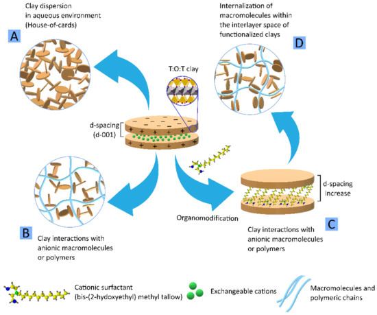 Pharmaceutics | Free Full-Text | Clay Minerals as Bioink Ingredients ...
