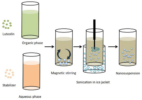 Influence of Stabilizer on the Development of Luteolin Nanosuspension ...