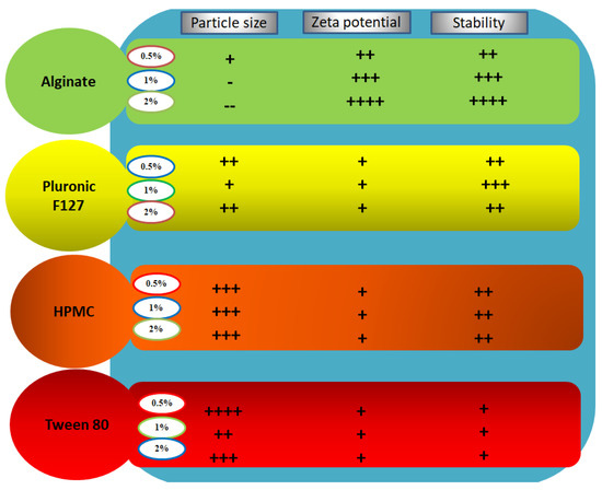Influence of Stabilizer on the Development of Luteolin Nanosuspension ...