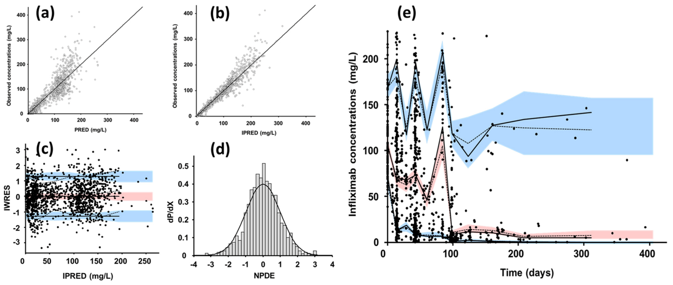 Infliximab Efficacy May Be Linked to Full TNF-α Blockade in Peripheral ...