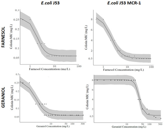 Lipid Nanoparticles Loaded with Farnesol or Geraniol to Enhance the ...