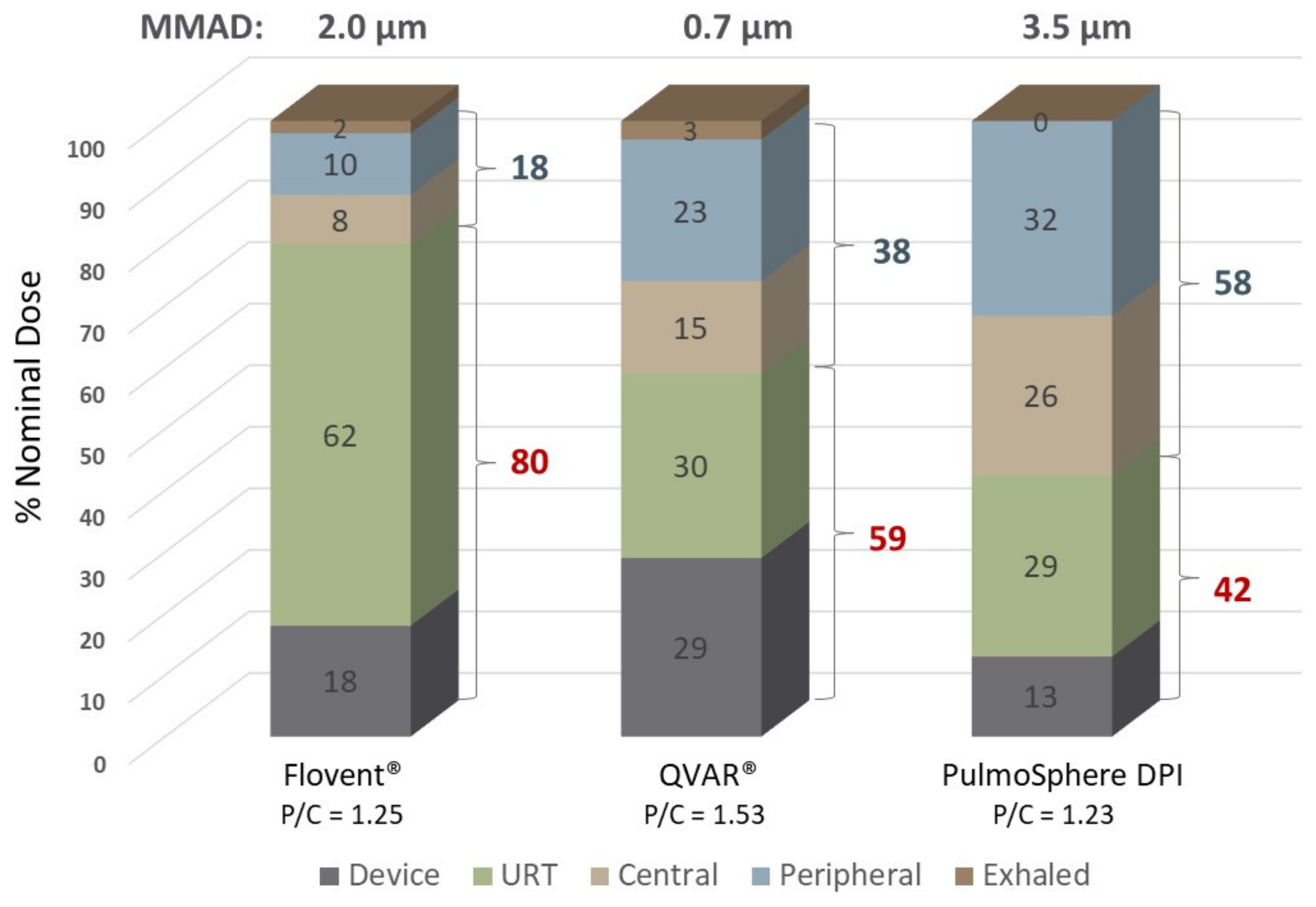 Targeting of Inhaled Therapeutics to the Small Airways: Nanoleucine ...