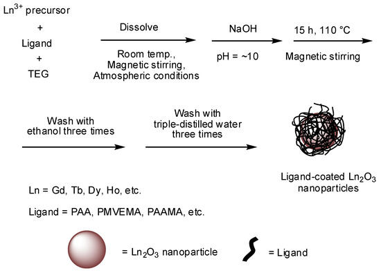 Functionalized Lanthanide Oxide Nanoparticles for Tumor Targeting ...