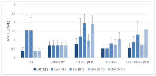 Combined Use of Cyclodextrins and Amino Acids for the Development of ...