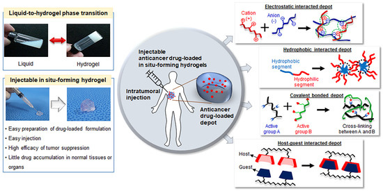 Advances in Injectable In Situ-Forming Hydrogels for Intratumoral Treatment