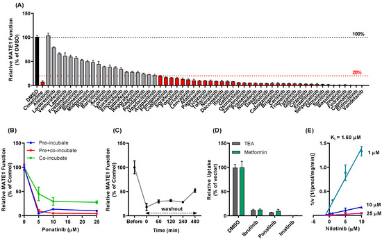 In Vitro and In Vivo Inhibition of MATE1 by Tyrosine Kinase Inhibitors