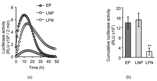 Improvement of mRNA Delivery Efficiency to a T Cell Line by Modulating ...