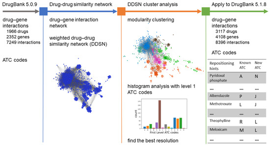 Drug Repurposing Using Modularity Clustering in Drug-Drug Similarity Networks Based on Drug–Gene ...