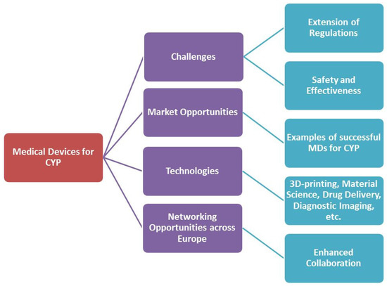 Medical Device Development for Children and Young People—Reviewing the ...
