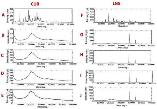 Combined Curcumin and Lansoprazole-Loaded Bioactive Solid Self ...