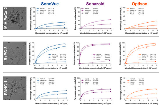 SonoVue® vs. Sonazoid™ vs. Optison™: Which Bubble Is Best for Low ...