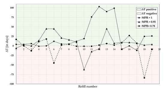 Delta T, a Useful Indicator for Pharmacy Dispensing Data to Monitor ...