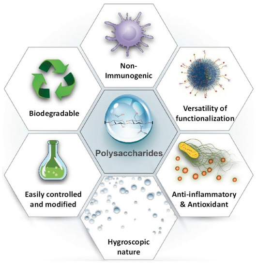 Polysaccharide 3D Printing for Drug Delivery Applications